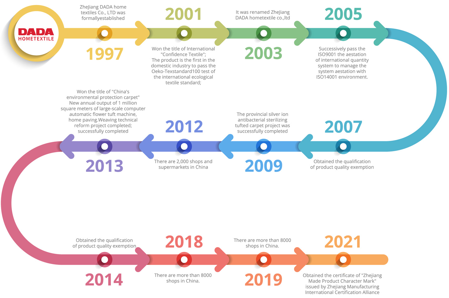 Company History | DADA Home Furnishing